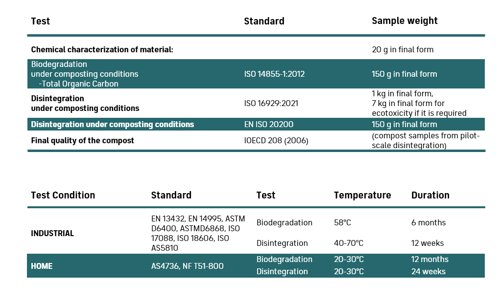 Compostability and biodegradation assessment