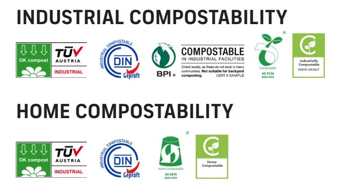 Compostability testing: ensures sustainability of materials